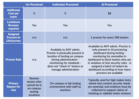 Proctoring For Assessments