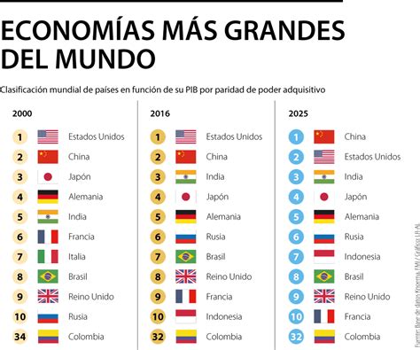 Para 2025 Cuatro De Las Primeras Siete Potencias Serían Asiáticas