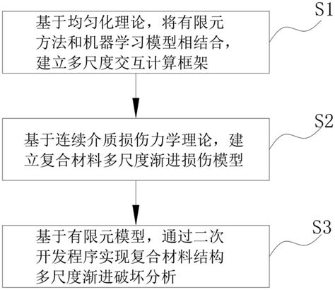 一种融合机器学习模型的复合材料结构多尺度渐进破坏分析方法