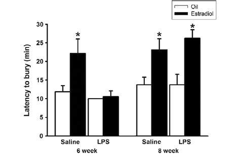 The Effects Of Pubertal Immune Challenge On Anxiety Like Behavior In