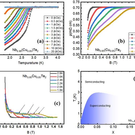 Characterization Of The Superconducting Transitions Through