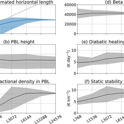 A Horizontal Length Of Convective Self‐aggregation Csa Diagnosed Download Scientific