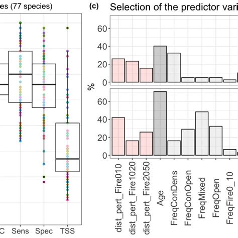 Performance Metrics Area Under The Curve Auc Sensitivity Sens