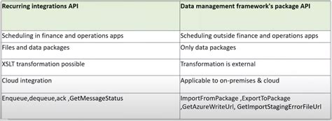 Explore Dynamics World With Aslam Batch Data Api In D365 Fo