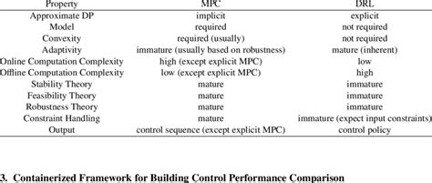 Known Comparison Between Mpc And Drl Extended From 30 Download Scientific Diagram