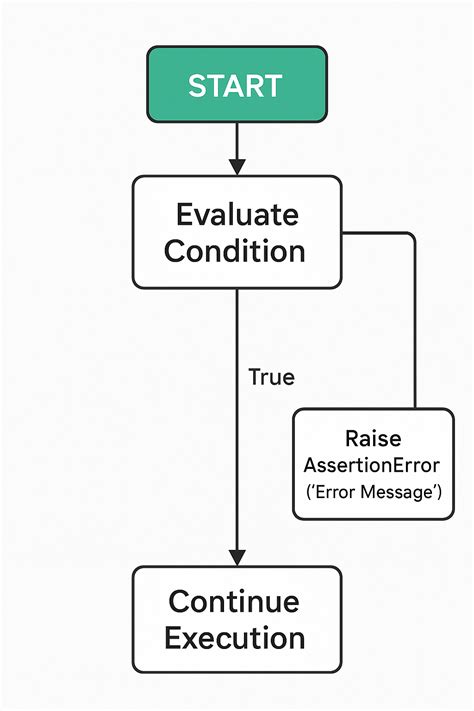 Assert In Python What Is It And How To Use It Browserstack