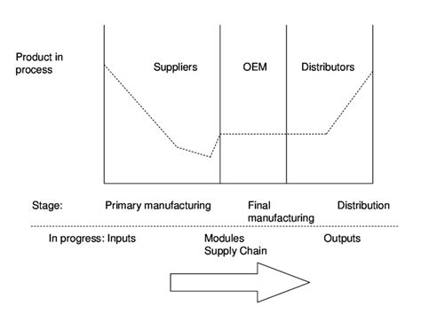 Value Adding Process Van Hoek 1998 Download Scientific Diagram
