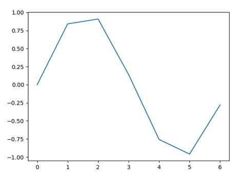 Python Scipy Univariatespline Always Return Linear Ish Spline When