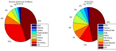 Traffic Volume Separated In Different Services Download Scientific Diagram