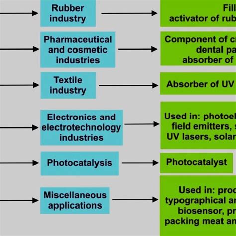 Reviewed Application Approaches Of Zno [4] Download Scientific Diagram