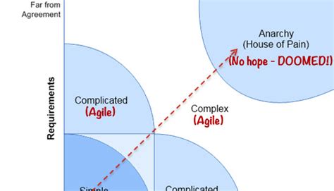 Why Stacey Matrix Model Can Help You Understand The Applicability Of