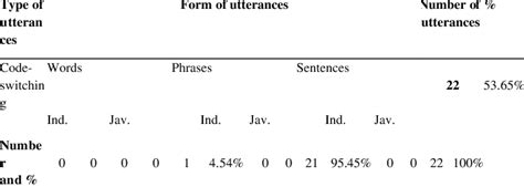 The Summary Of Utterances Of Code Switching Made By Gh In The Classroom Download Scientific