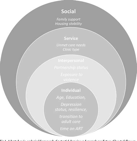 Figure 1 From Development And Validation Of A Prediction Tool To Support Engagement In Hiv Care