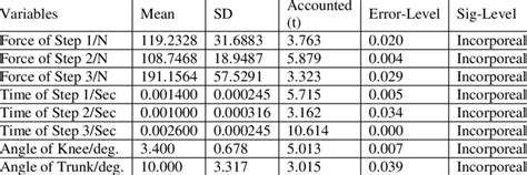 Shows The Difference In The Computational Circles And The Value Of Sd Download Scientific