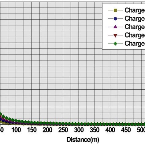 Peak Particle Velocity From A Test Blasting At Kurt Kwon And Cho 2005 Download Scientific