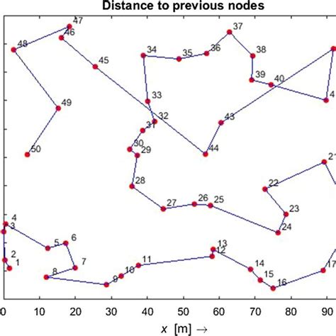 Calculate The Path Length Of The Nodes And Between Other Nodes And