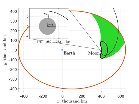 Sample Ballistic Capture Trajectory With The Closest Lunar Approach Of Download Scientific