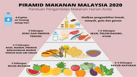 Piramid Makanan Seimbang Bahasa Melayu Pptx