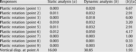 Comparison Of Nonlinear Static And Dynamic Analysis Results Unit Rad Cm Download