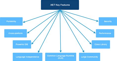 Differences Between NET And C Code Maze