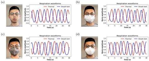 Respiratory Signals Extracted From Thermal Video Red And From A Download Scientific Diagram