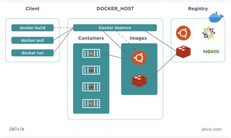 Kubernetes Vs Docker What Is The Difference Jelvix
