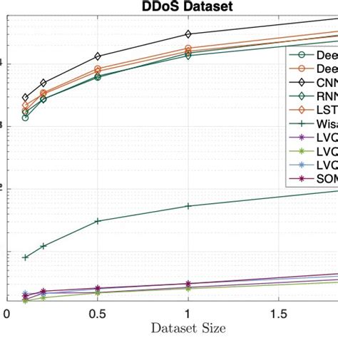 Classification Time Of The Considered Techniques For A Ddos Dataset