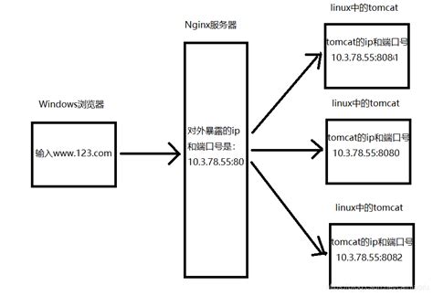 Nginx服务器反向代理配置实例及常见问题的解决nginx代理丢包 Csdn博客