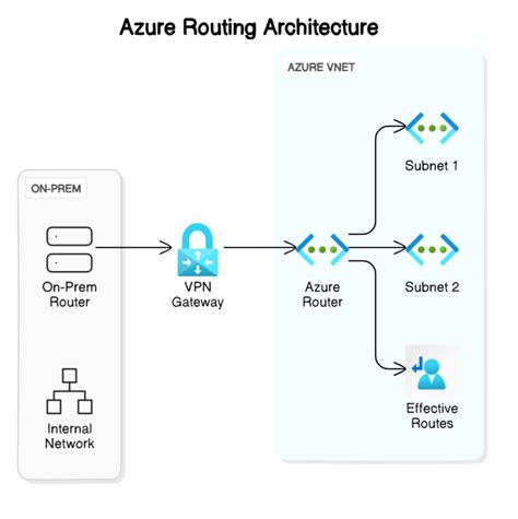 Understanding Azure Routing Architecture — Part 2 By Nkcode Tech Geek
