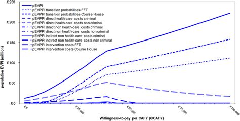 Population Expected Value Of Perfect Information Pevpi And Population Download Scientific
