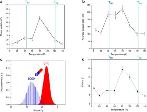 Mfm Phase And Average Domain Size With Temperature In Fvo Thin Films