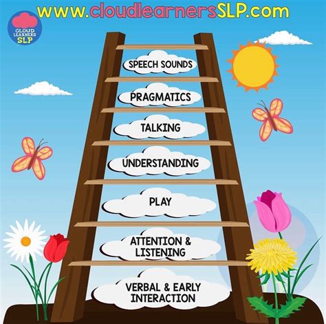 Communication Hierarchy Speech Therapy Expressive Language Speech