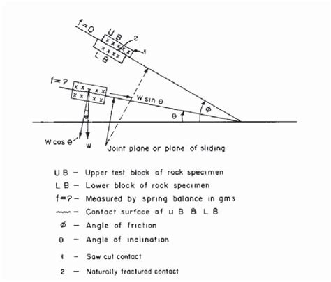 Sketch Of The Tilting Table Used To Perform Analyses On Sliding Download Scientific Diagram