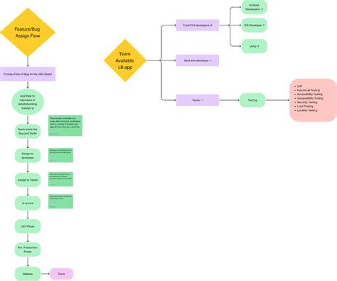 Development Process Figma