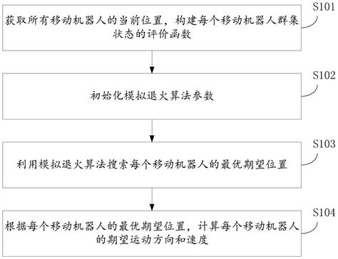 A Cluster Control Method And System For Multiple Mobile Robots Eureka