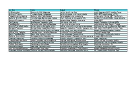 crm top 20 uses cases ml dl models summary pdf credit score risk