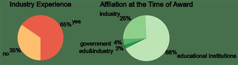 Industry Experiences Of The Turing Award Laureates Download Scientific Diagram
