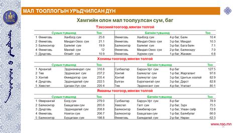 Манай улсын малын тоо толгой 61 5 саяд хүрчээ