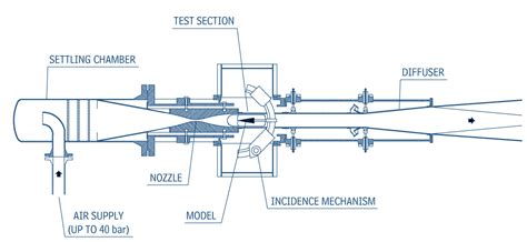 Mach 35 Supersonic Wind Tunnel S 4 Erea