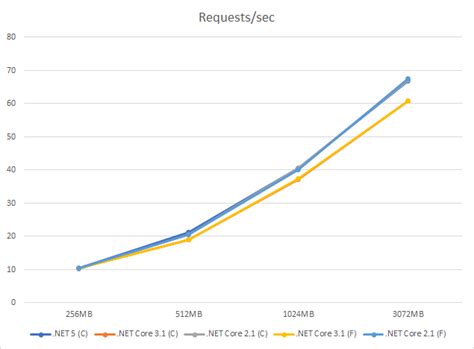 Aws Lambda Container Image Net Benchmark