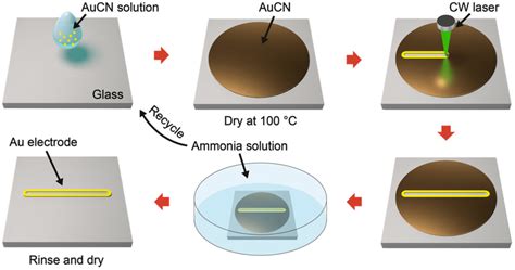 Schematic Drawing Of A Transformative Gold Patterning Through Selective Download Scientific