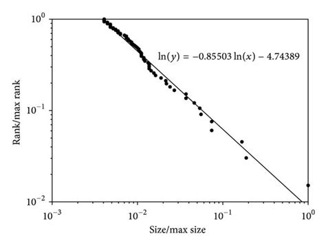 Rank Frequency Log Log Plot Corresponding To The Distribution Of Download Scientific Diagram