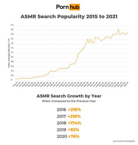 Asmr Searches Pornhub Insights