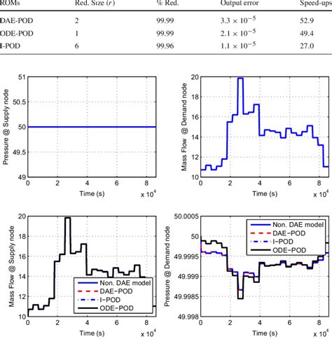 comparison of the roms output error as in 48 download scientific