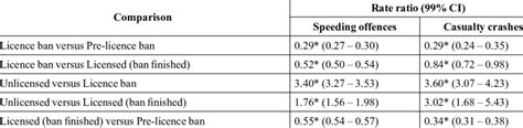 Speeding Offence And Casualty Crash Rate Ratios For Each Period Download Scientific Diagram