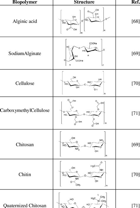Molecular Structure Of Biopolymers Download Scientific Diagram