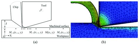 The Model Diagrams A Schematic Diagram Of Orthogonal Cutting B