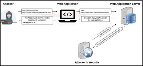 6 Common Php Security Issues And How To Overcome Them