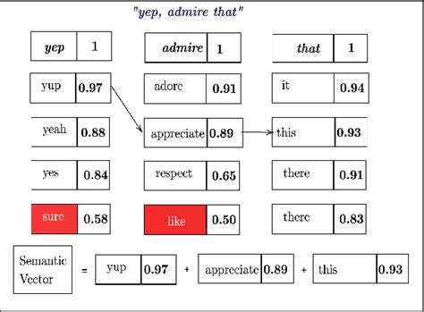 Figure 3 From Enhanced Semantic Based Chaotic System For Cyber Grooming