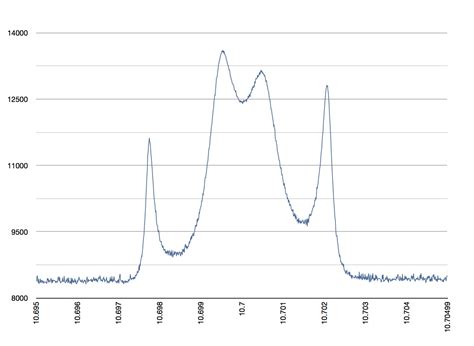 More ChipKit Spectrum Analyzer Progress